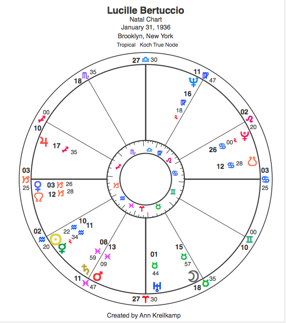 Lucille Bertuccio: Astrology of her birth and her death -Exopermaculture