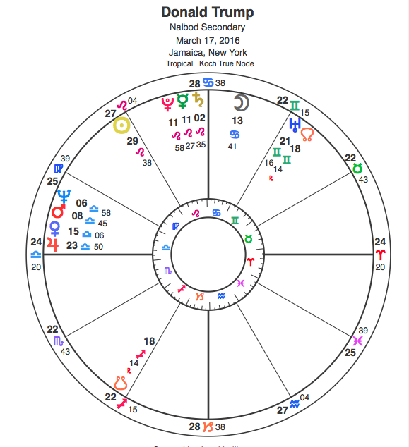 Astrology of Donald Trump and the U.S.A -Exopermaculture
